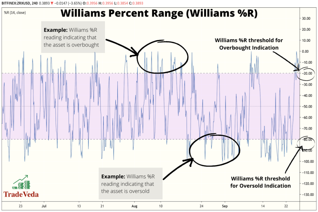 13 Technical Indicators In Trading That Actually Work – TradeVeda