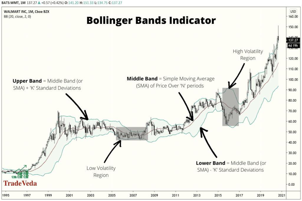 13 Technical Indicators In Trading That Actually Work – TradeVeda