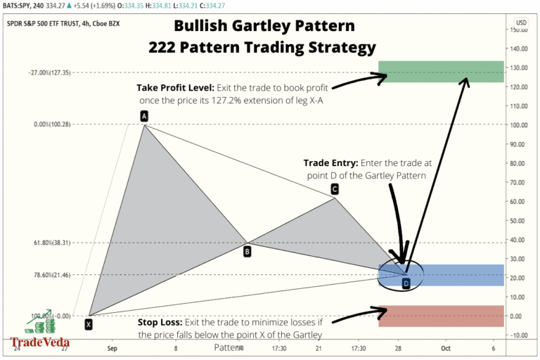 Gartley Pattern in Technical Analysis [Harmonic Trading] – TradeVeda